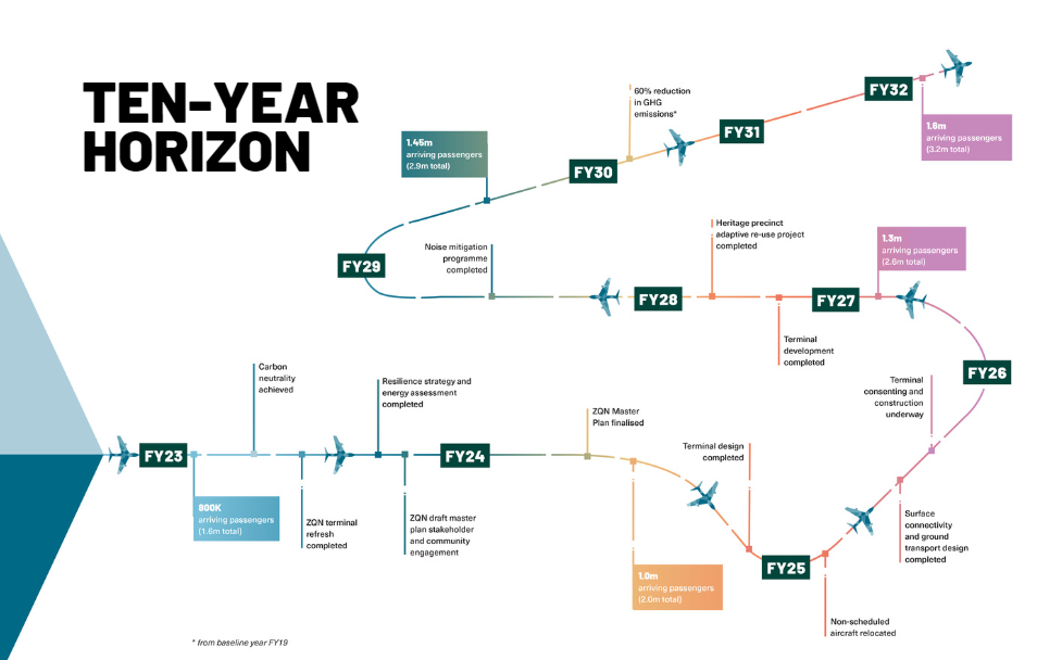 Queenstown Airport's 10-Year Strategic Plan